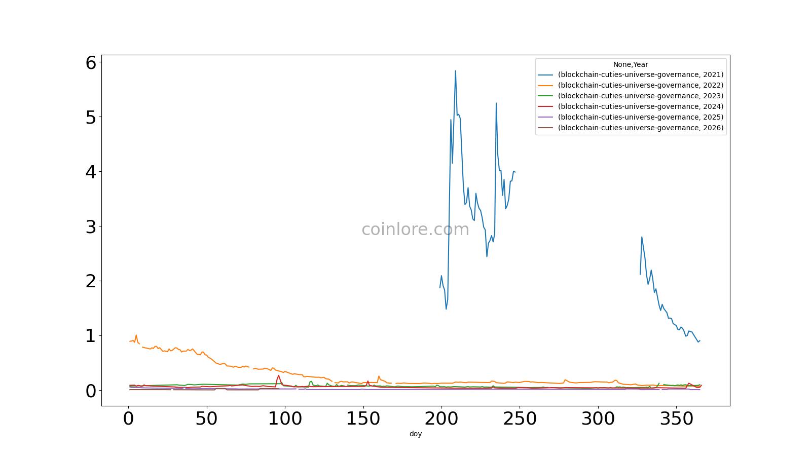 Blockchain Cuties Universe Governance курс год за годом
