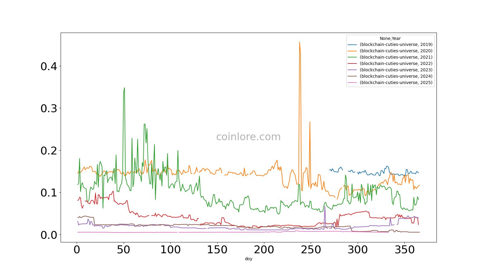 Blockchain Cuties Universe Year over year price