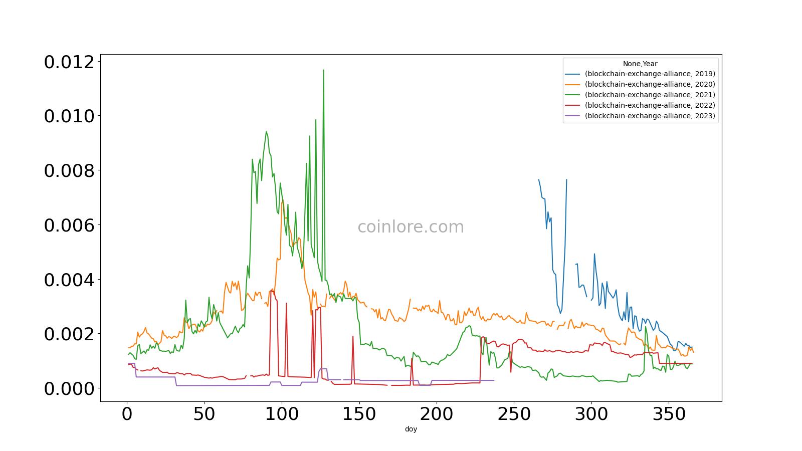 Year Over Year Blockchain Exchange Alliance Price