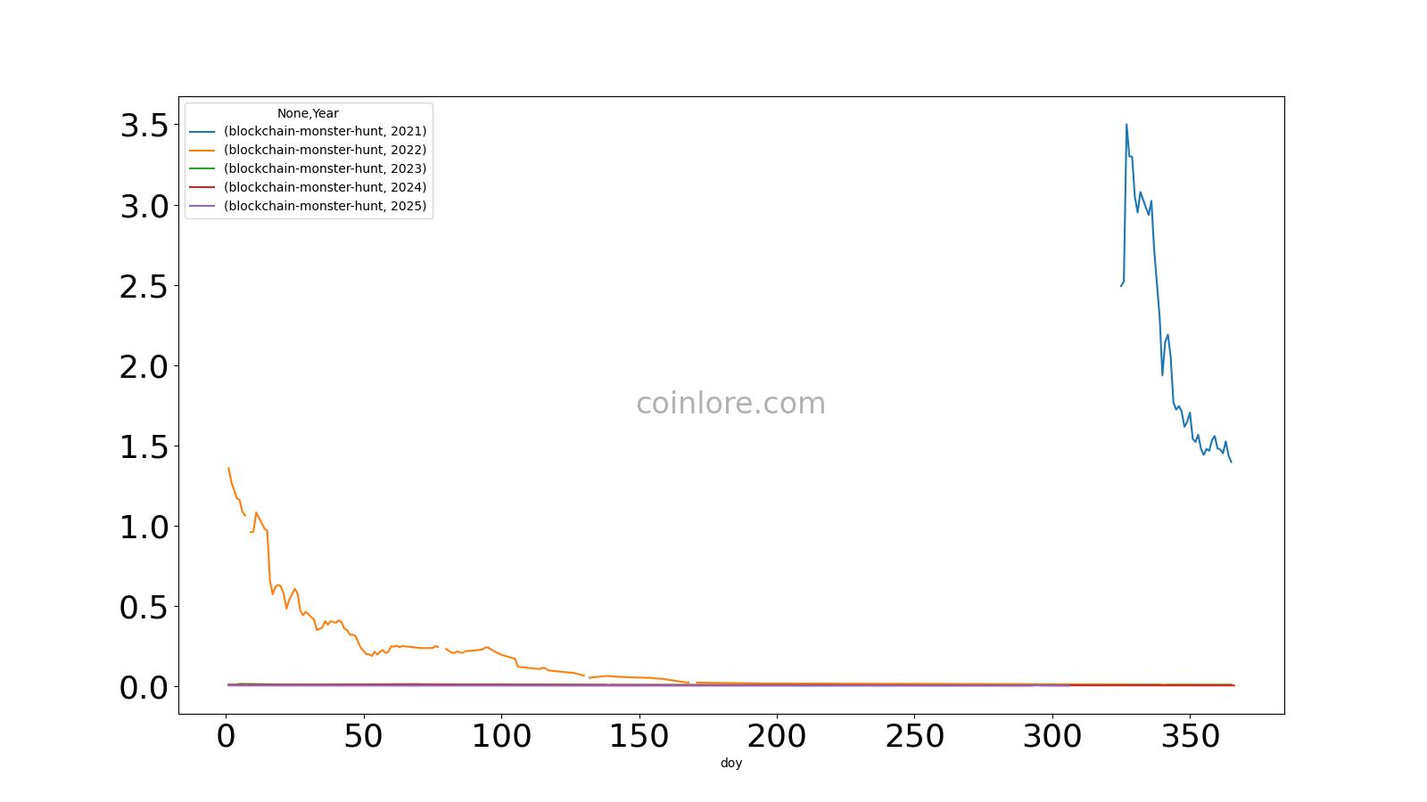 Precio año a año de Blockchain Monster Hunt