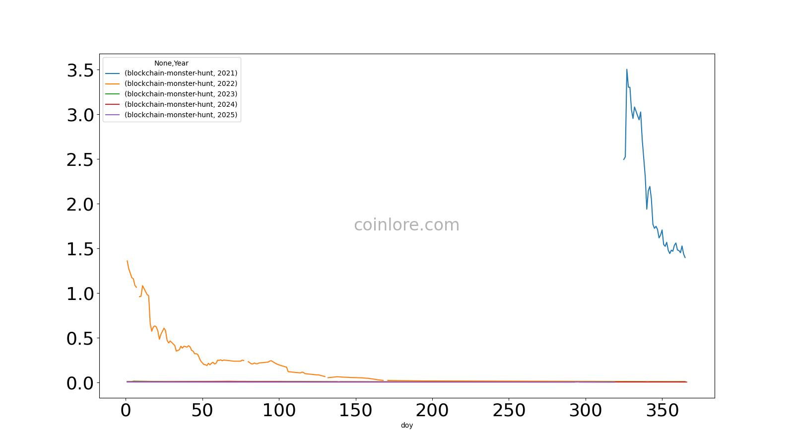 Blockchain Monster Hunt Historical year over year chart