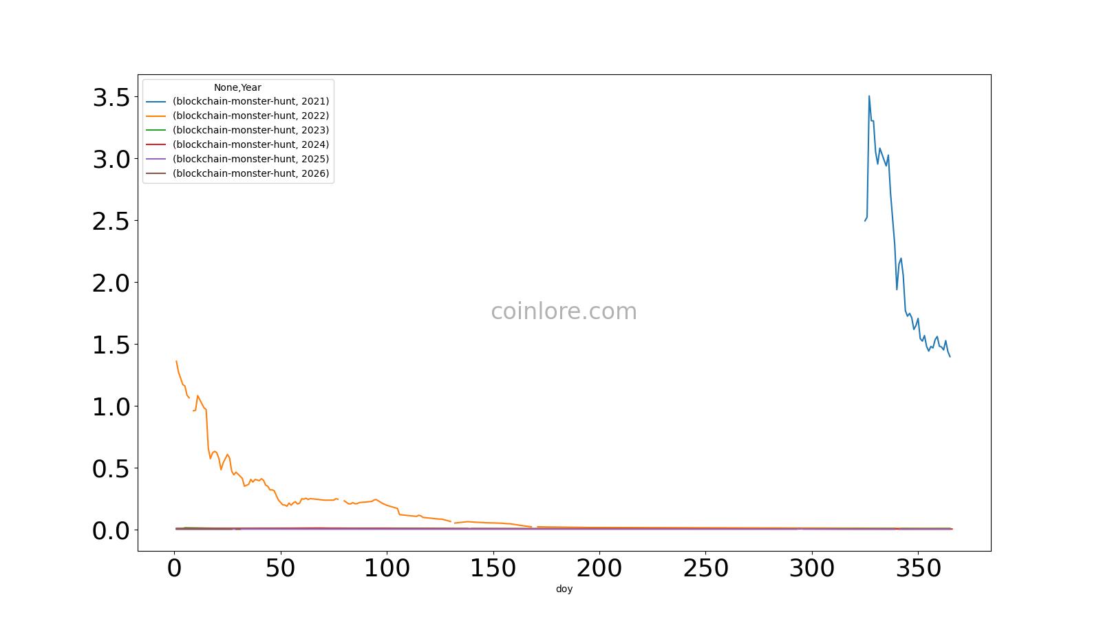 Precio año a año de Blockchain Monster Hunt