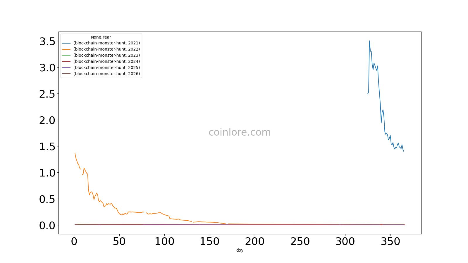 Yıl Bazında Blockchain Monster Hunt Fiyatı