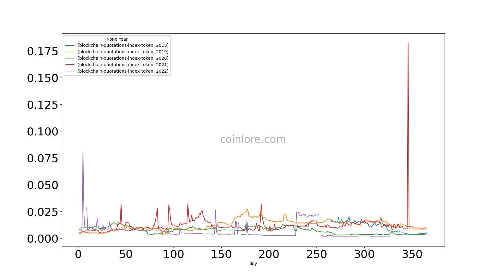 Year Over Year Blockchain Quotations Index Token Price