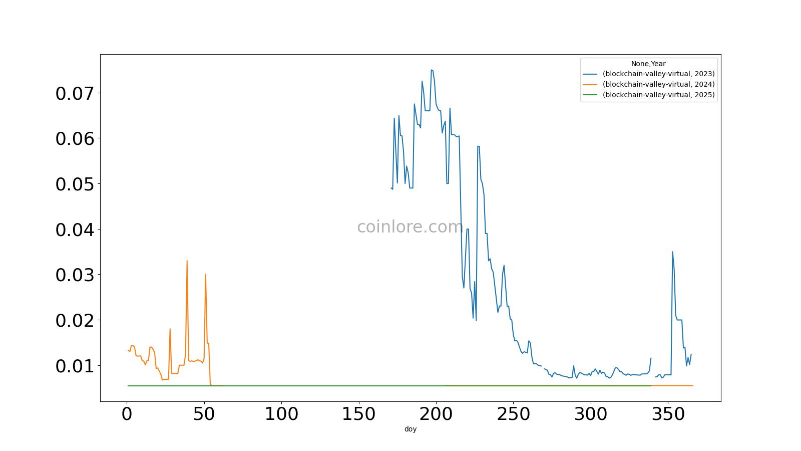 Year Over Year Blockchain Valley Virtual Price