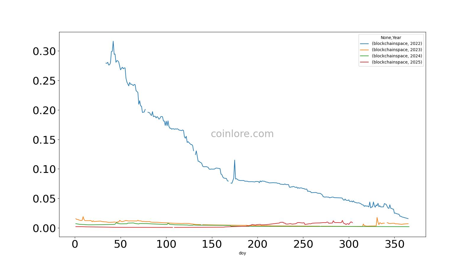 BlockchainSpace Historical year over year chart
