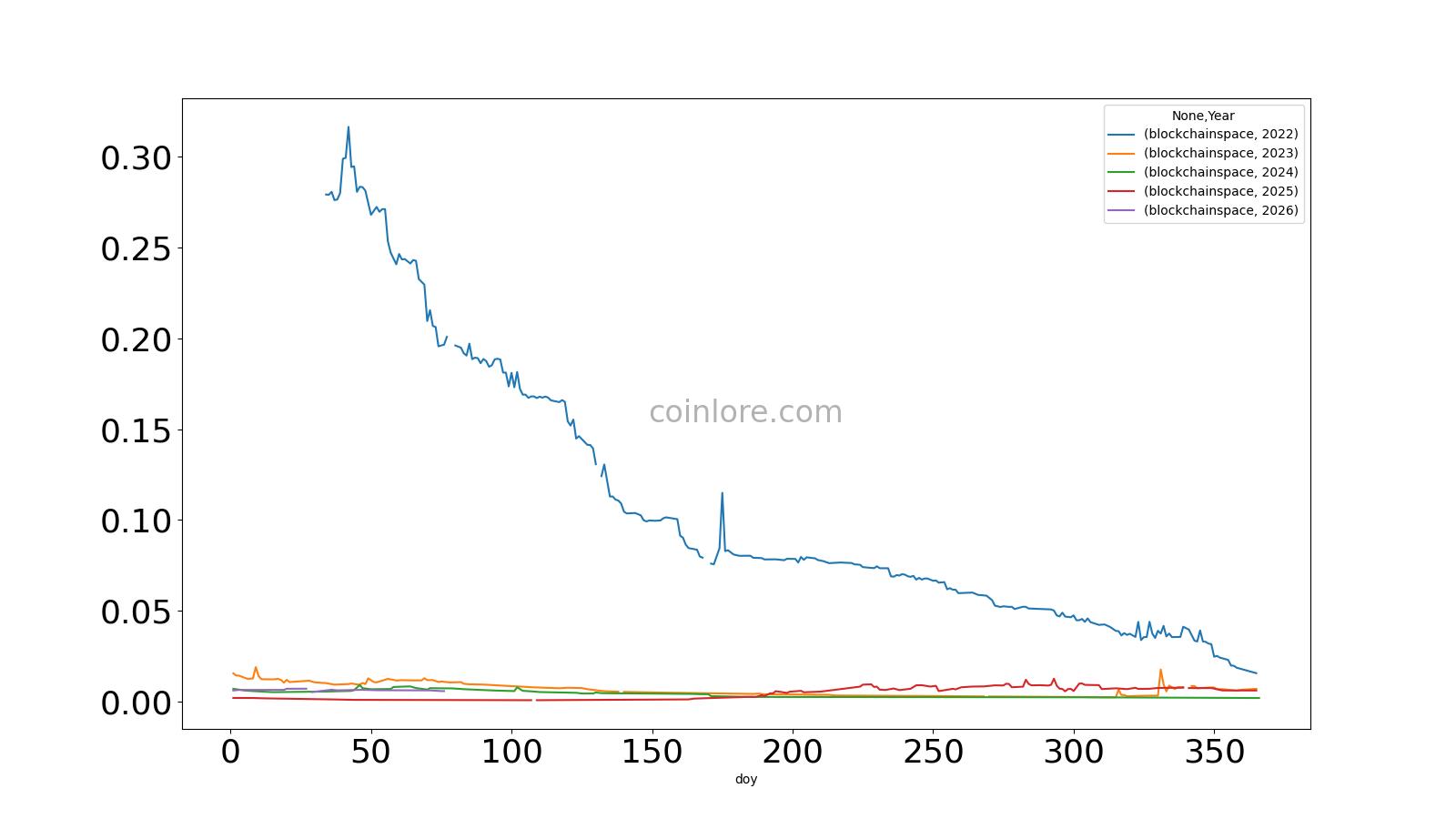 Precio año a año de BlockchainSpace