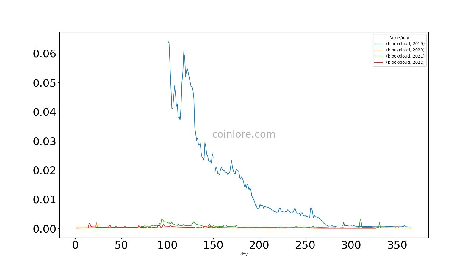 Year Over Year Blockcloud Price