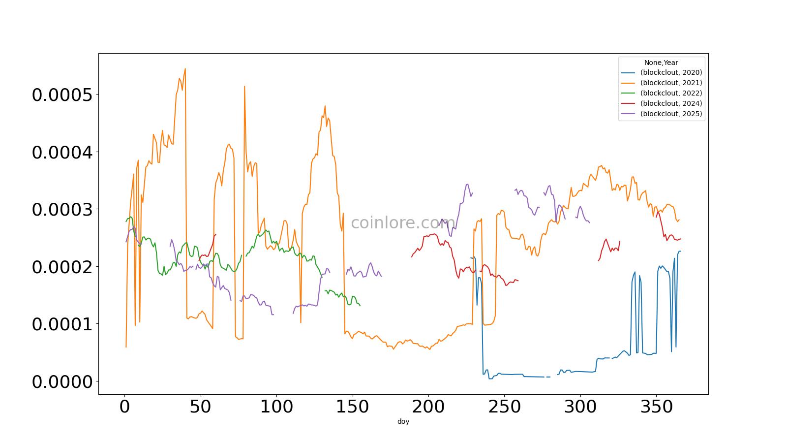 BLOCKCLOUT Historical year over year chart