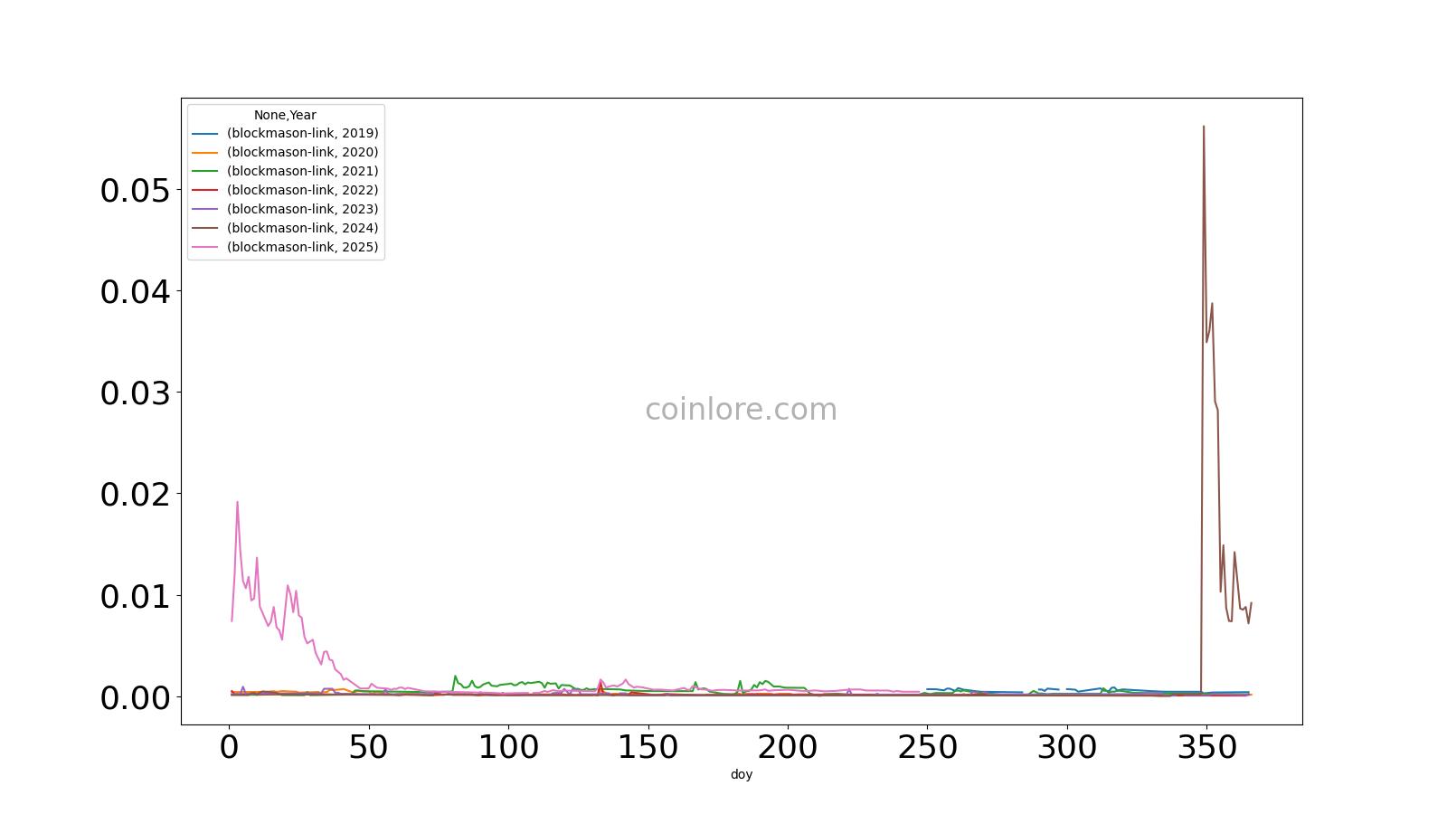 Year Over Year Blockmason Link Price