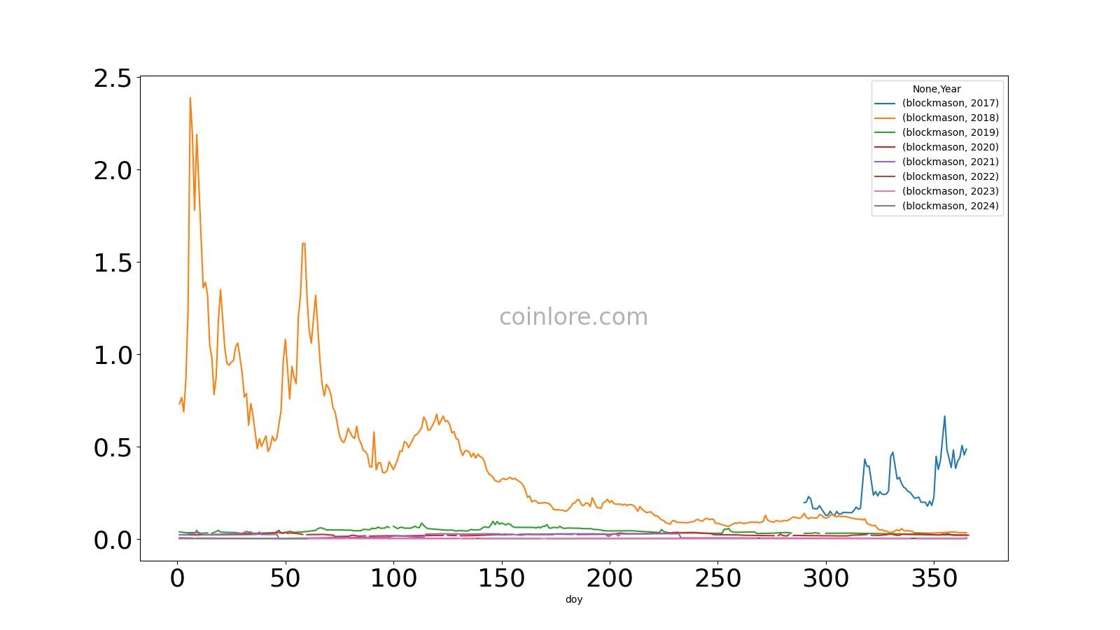 Year Over Year BlockMason Credit Protocol Price