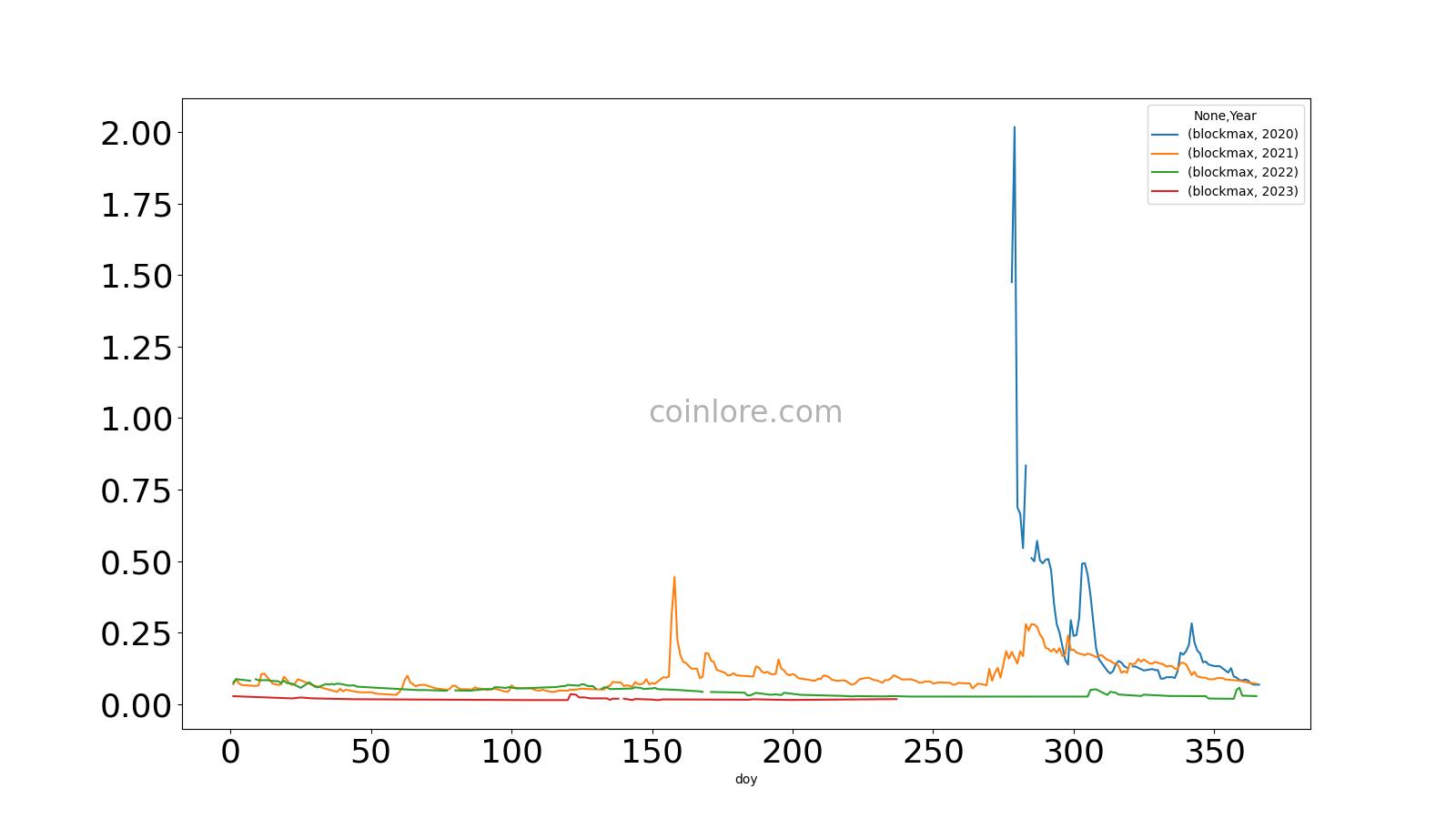 Year Over Year BLOCKMAX Price