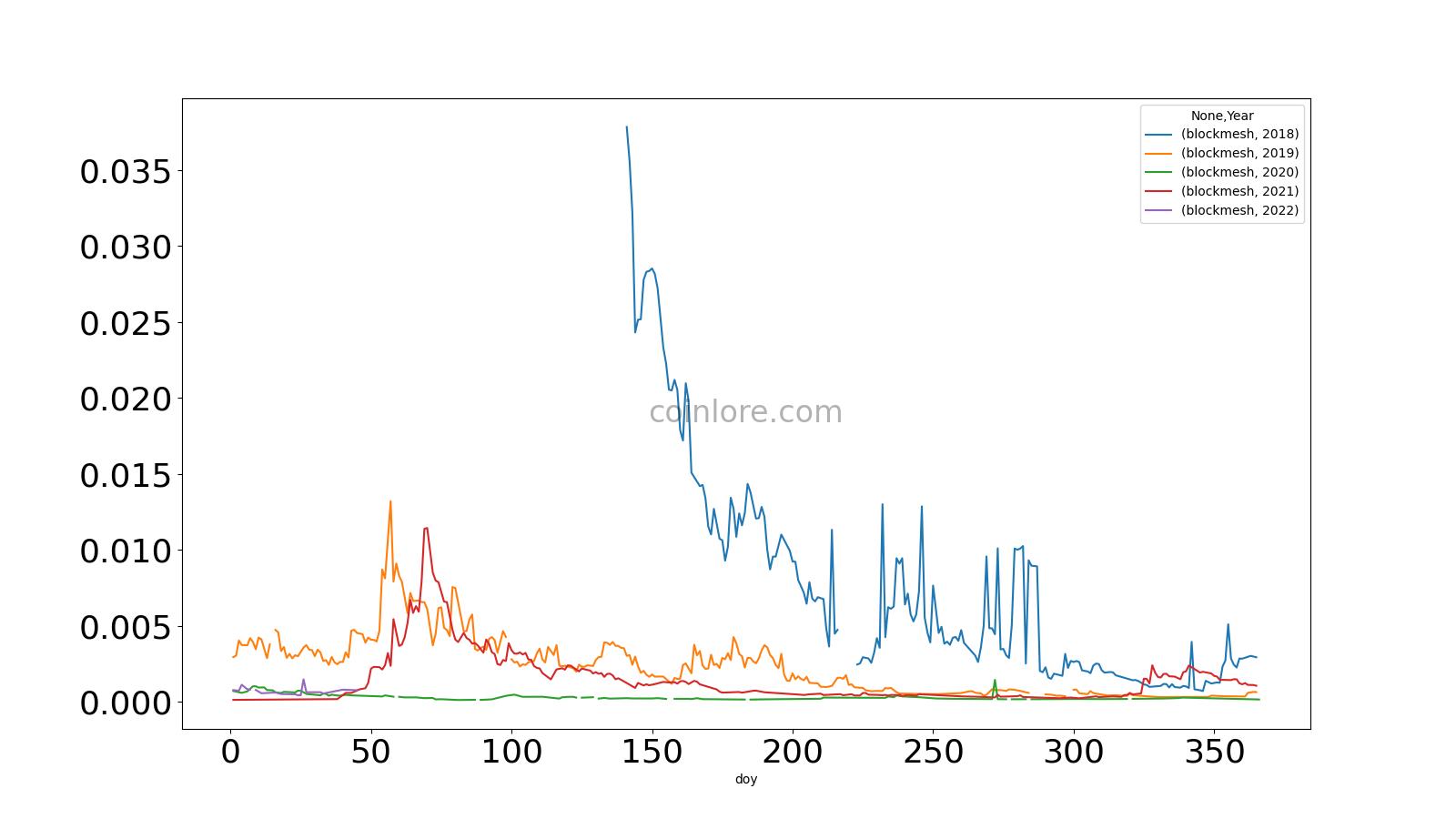 Year Over Year BlockMesh Price