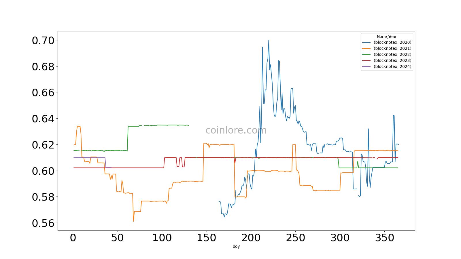 Year Over Year BlockNoteX Price