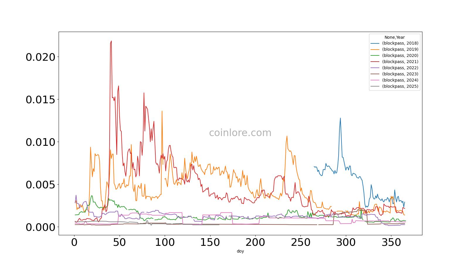 Year Over Year Blockpass Price