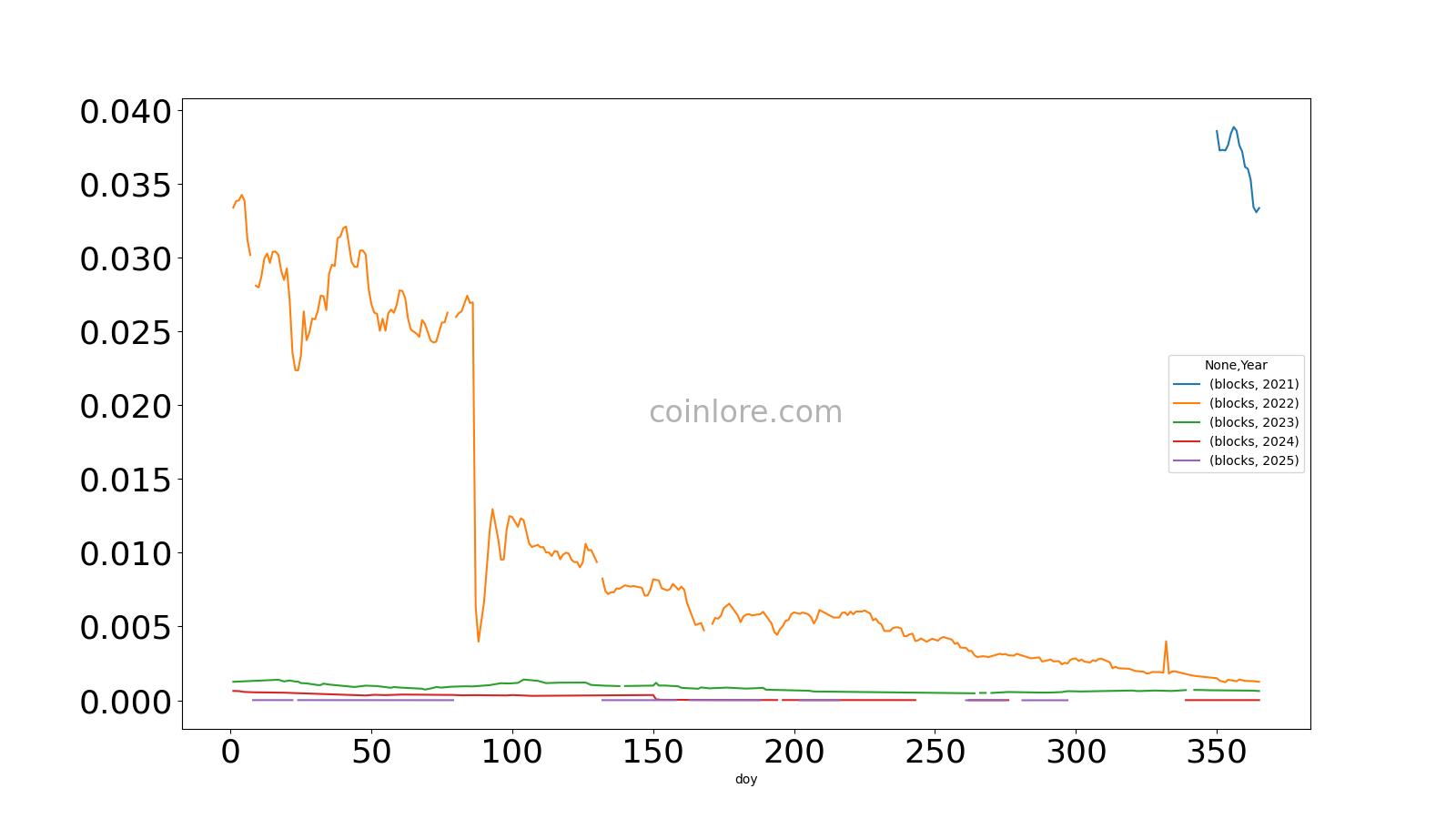 Year Over Year BLOCKS Price