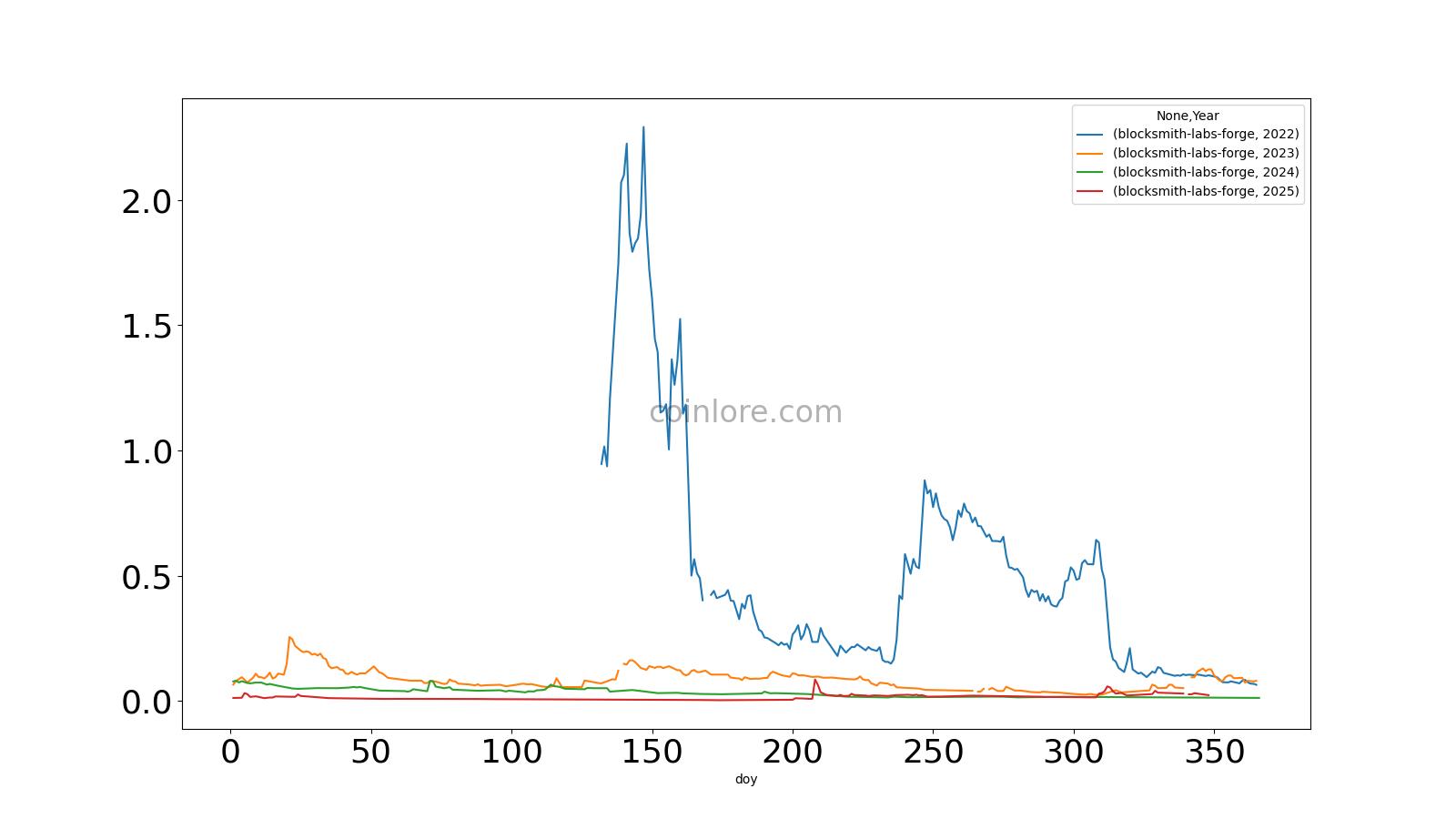 Year Over Year Blocksmith Labs Forge Price