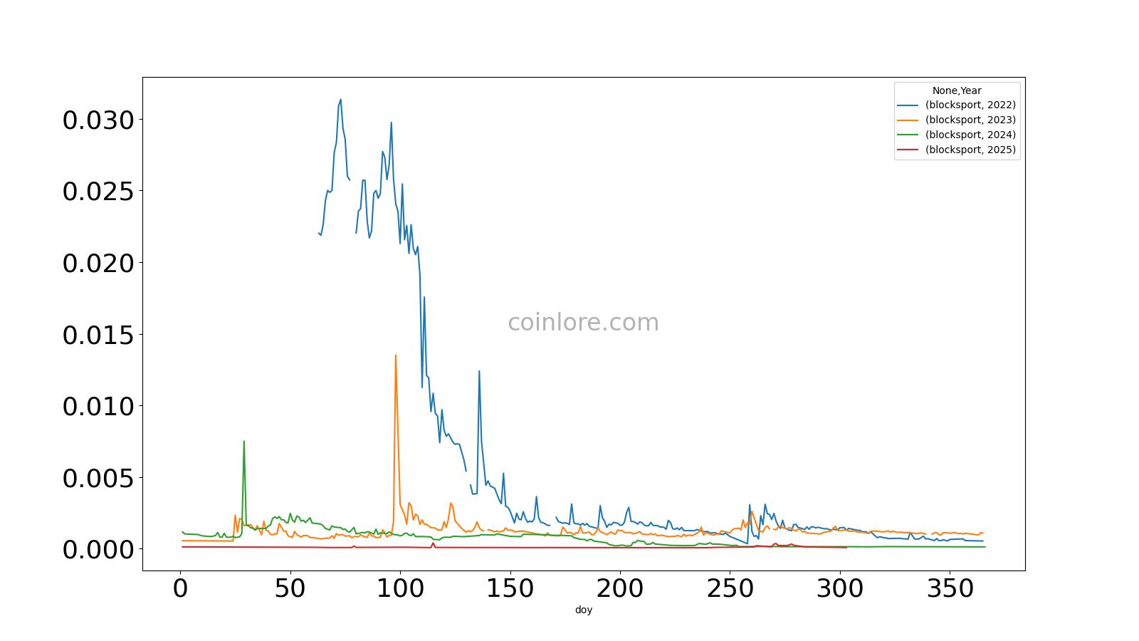 Blocksport Historical year over year chart