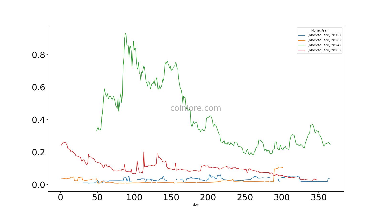 Blocksquare Historical year over year chart