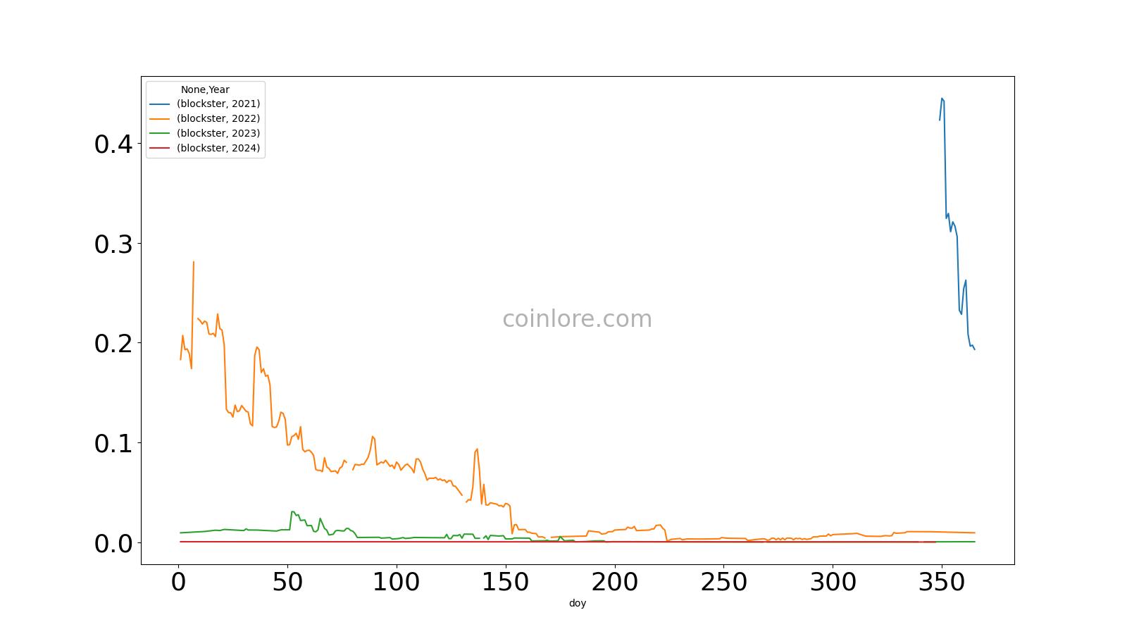 Year Over Year Blockster Price
