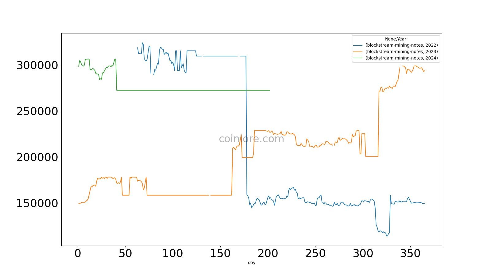 Year Over Year BlockStream Mining Notes Price