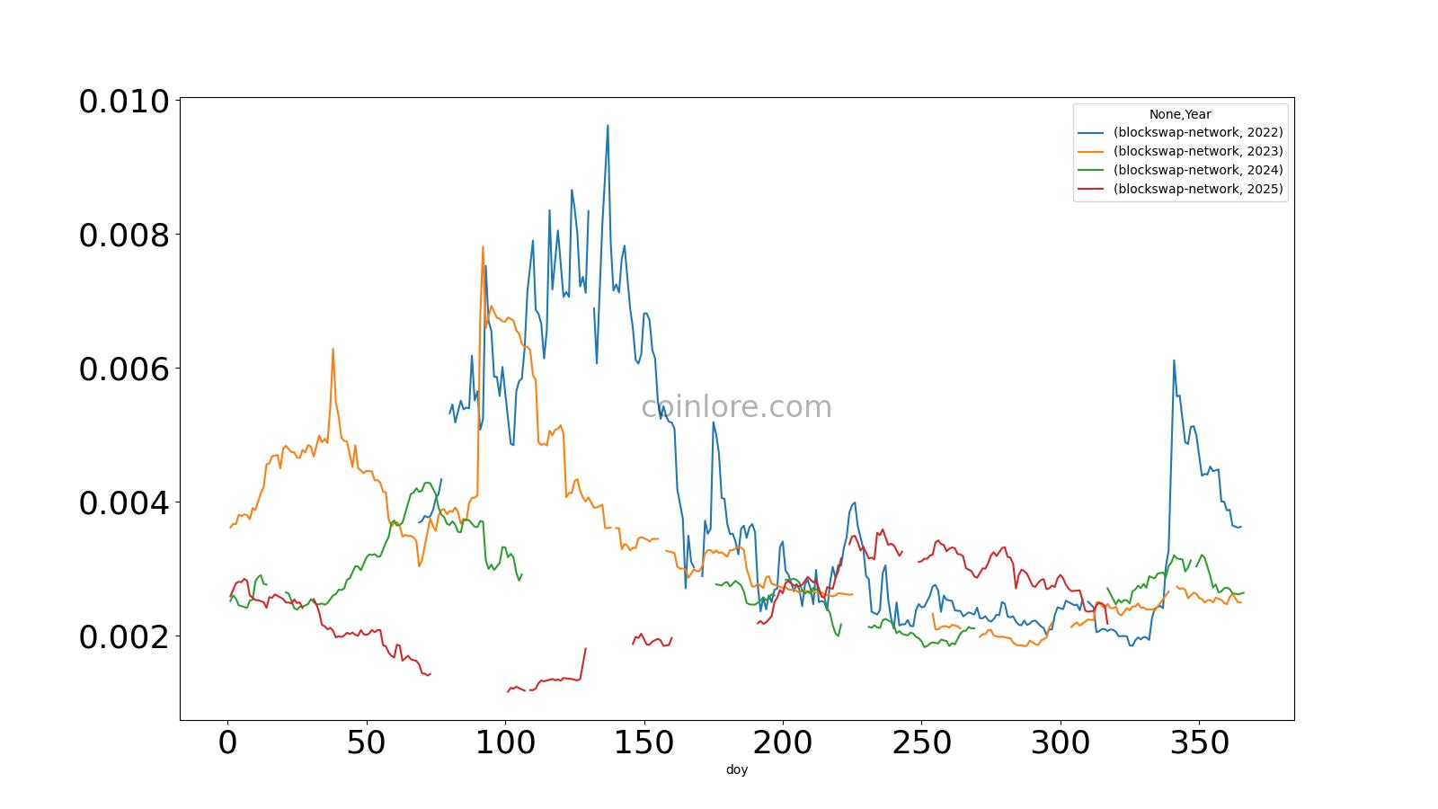 BlockSwap Network Historical year over year chart