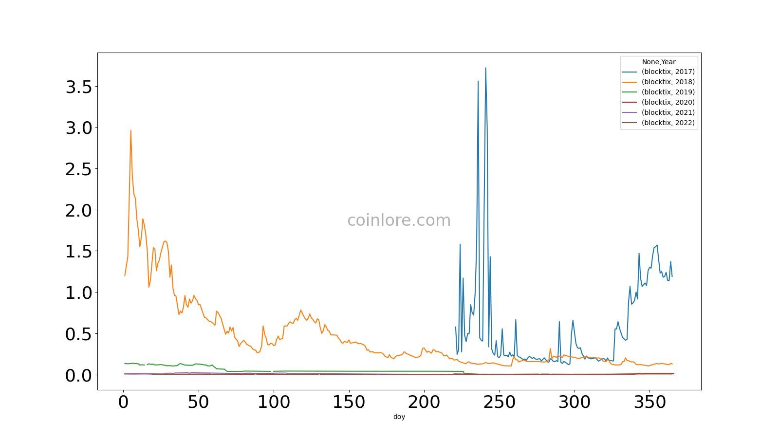 Year Over Year Blocktix Price