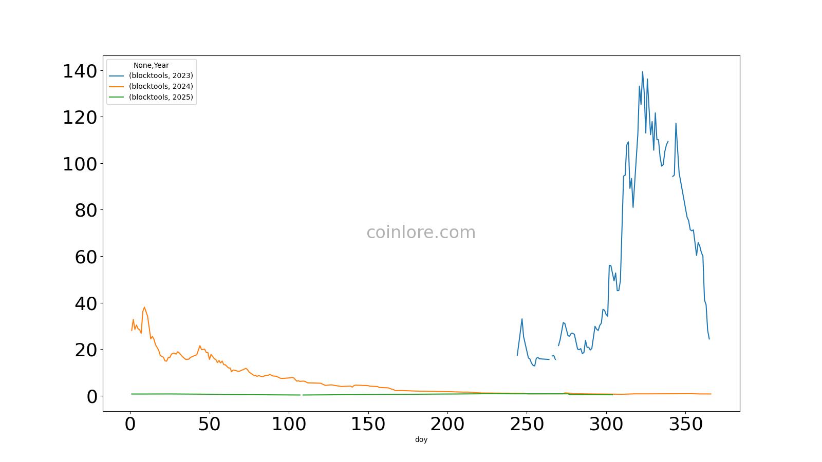 Blocktools Historical year over year chart