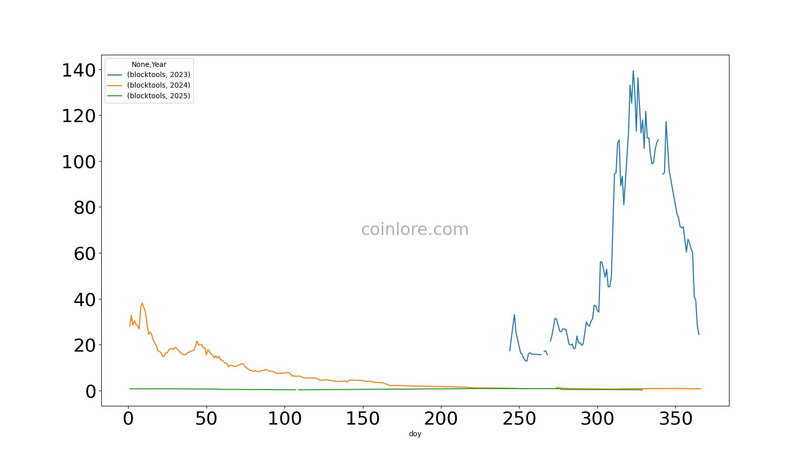 Blocktools Historical year over year chart