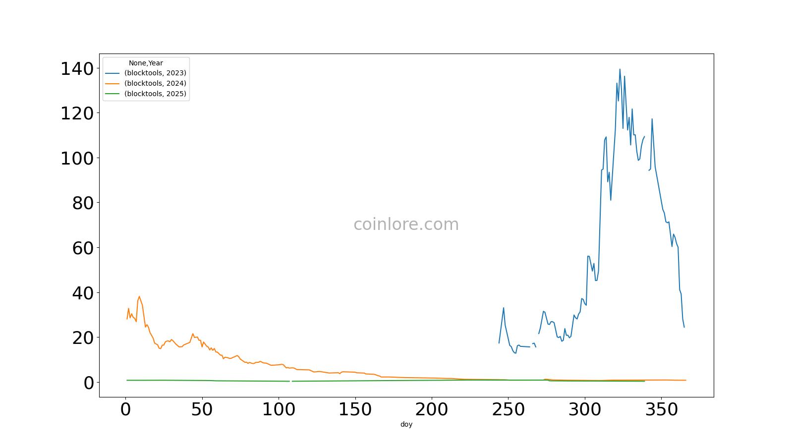 Blocktools Historical year over year chart