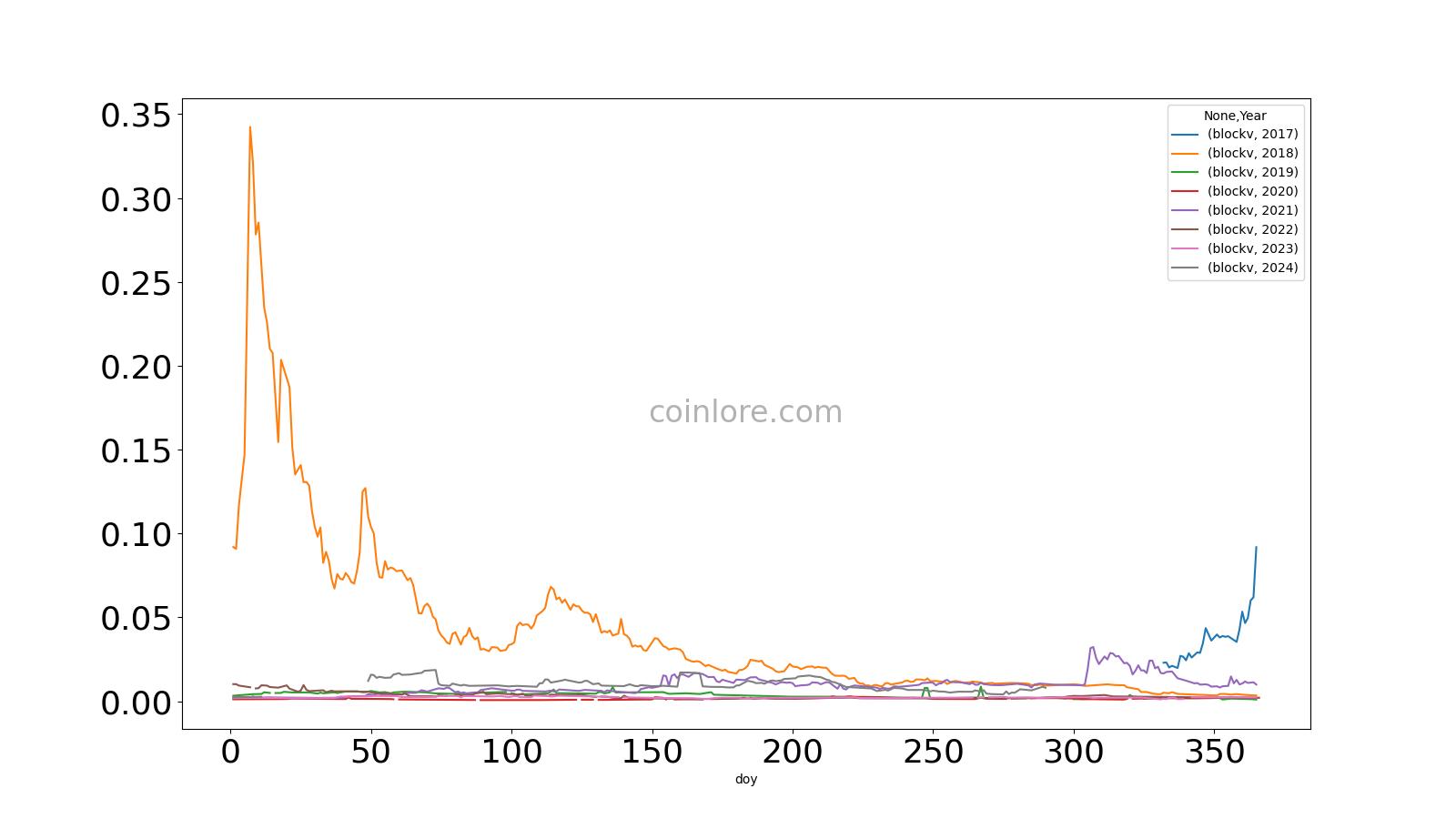 BLOCKv Price Chart Market Cap VEE Coin Essentials CoinLore