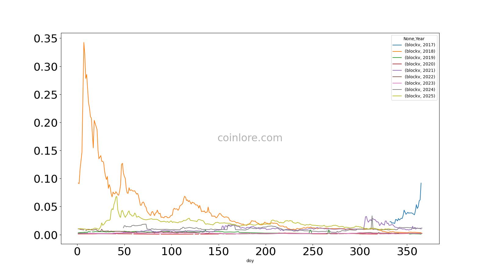 ロックヴィー Historical year over year chart