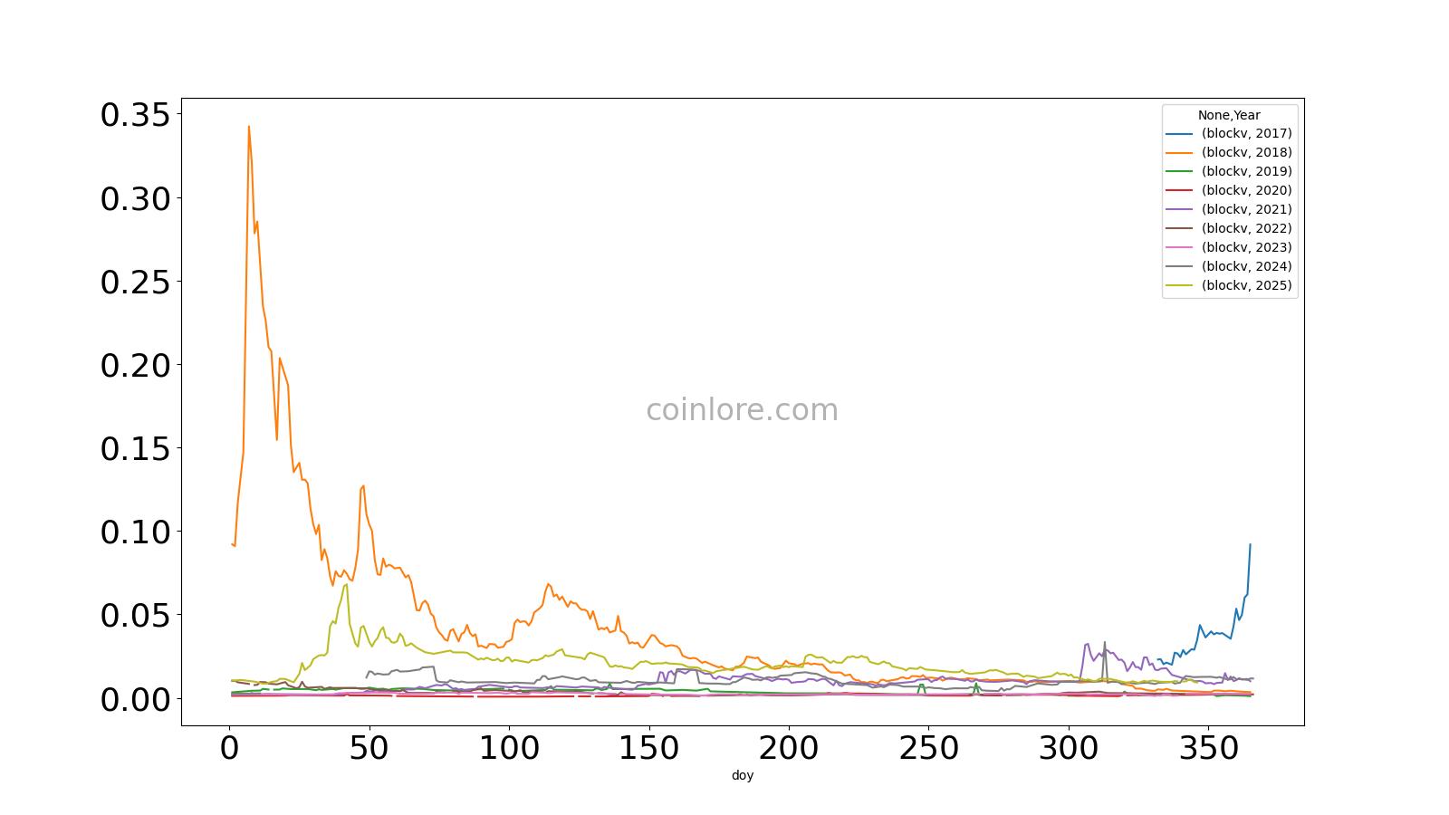 BLOCKv Historical year over year chart