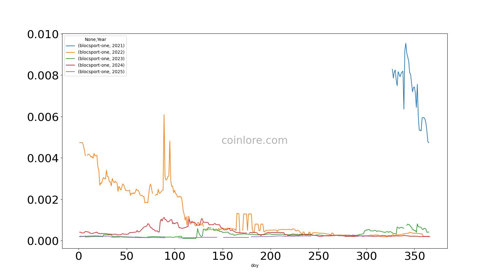 Blocsport.one Historical year over year chart