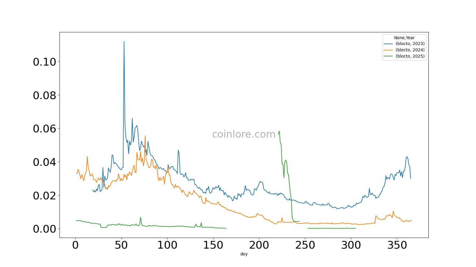 Blocto Token Historical year over year chart
