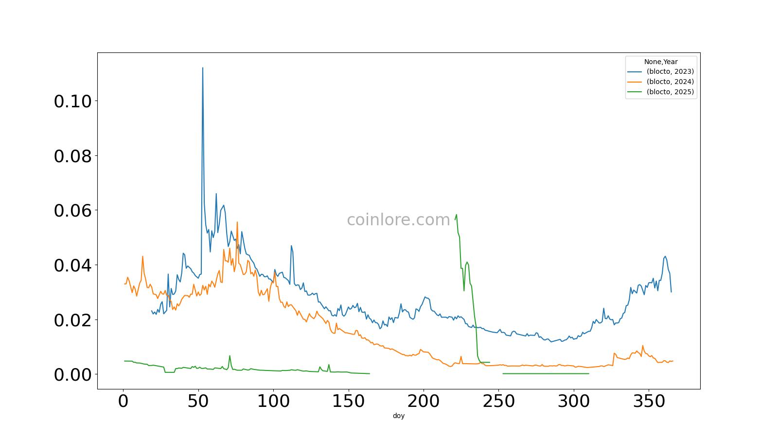 Blocto Token Historical year over year chart