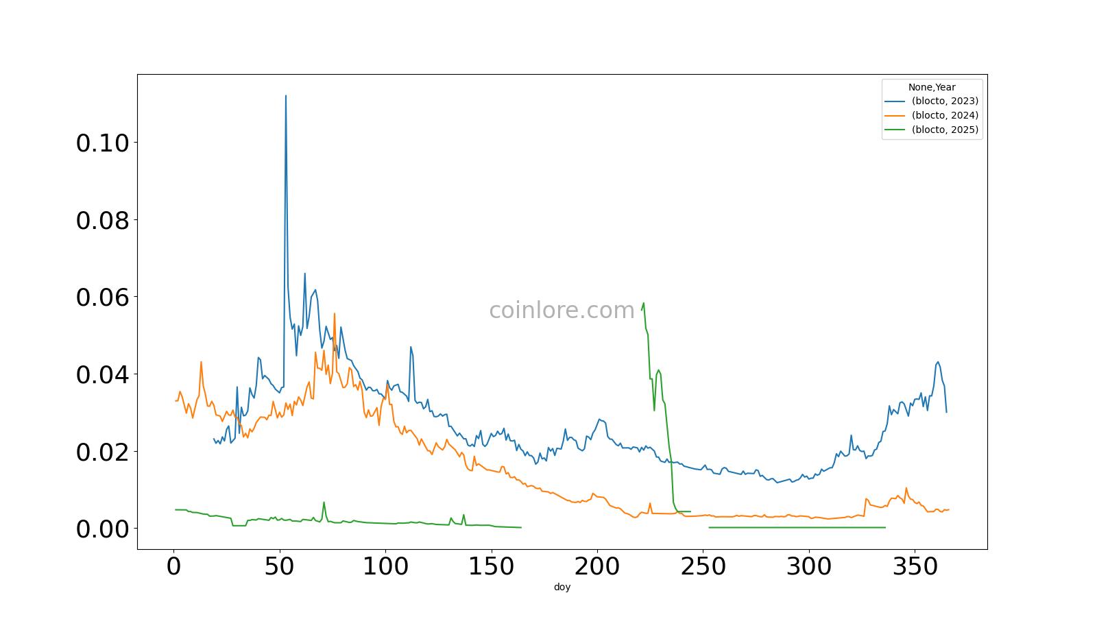 Year Over Year Blocto Token Price