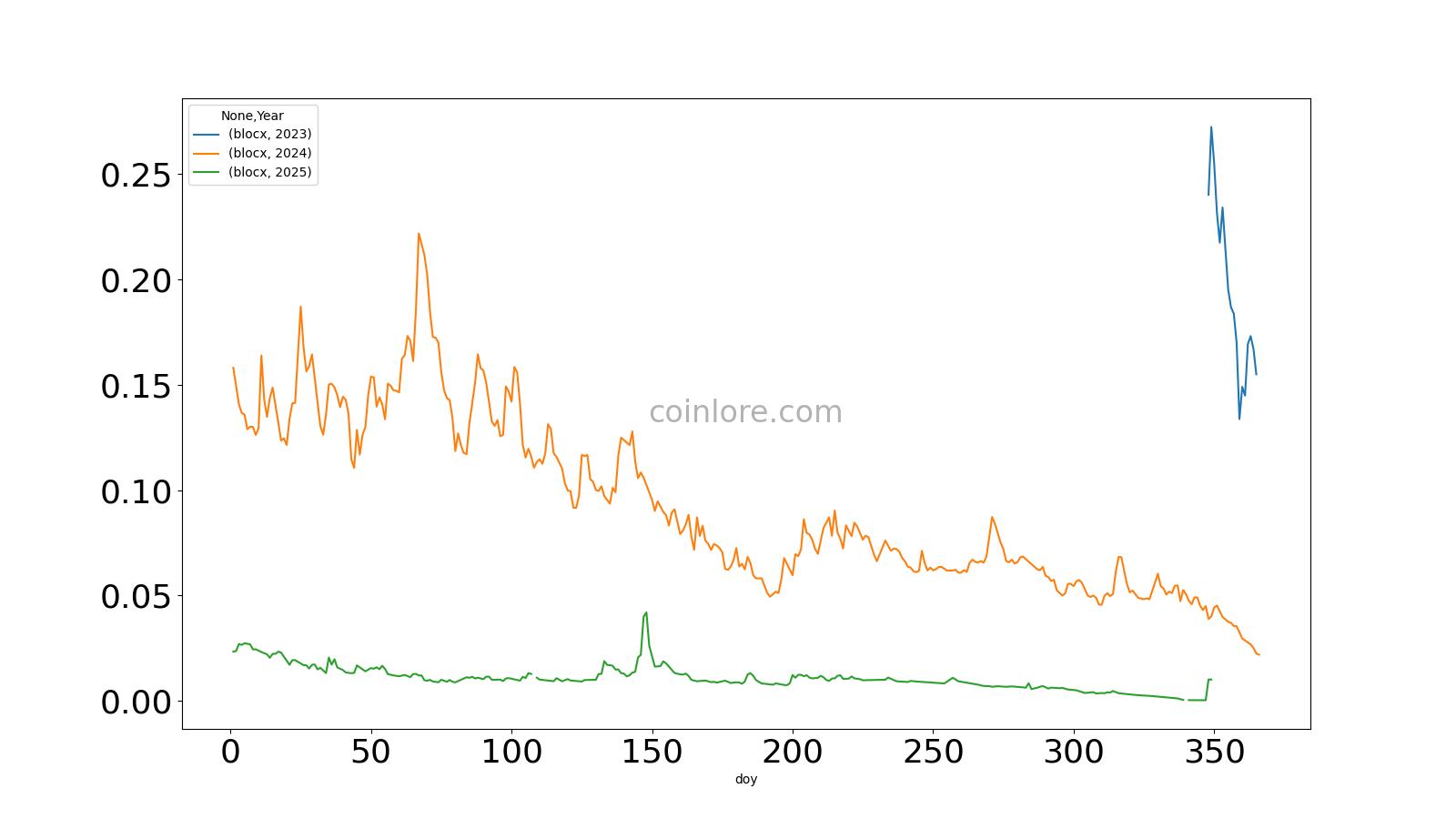 Precio año a año de BlocX [OLD]