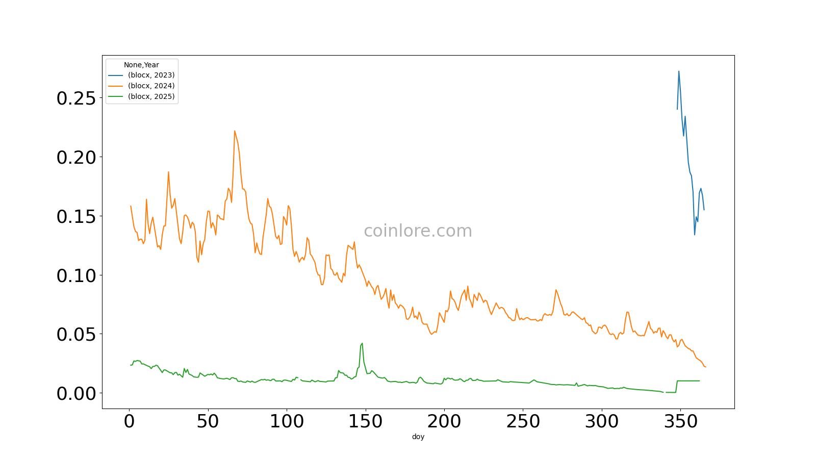 Yıl Bazında BlocX [OLD] Fiyatı
