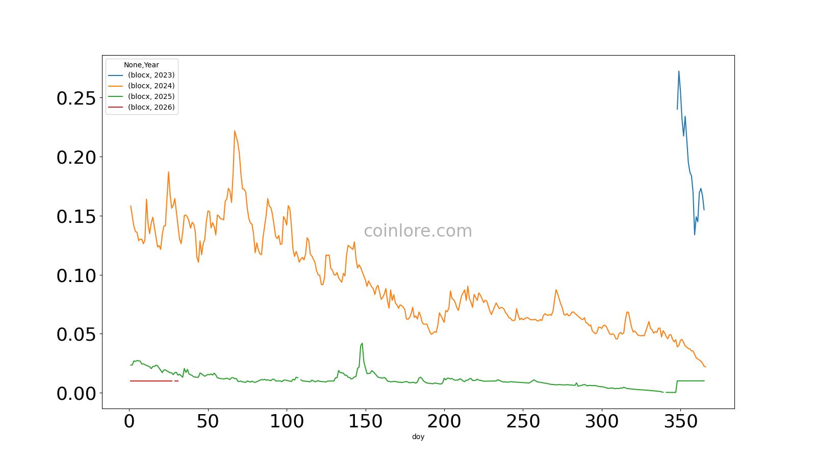 BlocX [OLD] курс год за годом