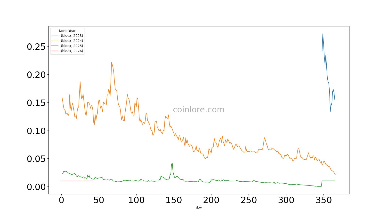 Yıl Bazında BlocX [OLD] Fiyatı