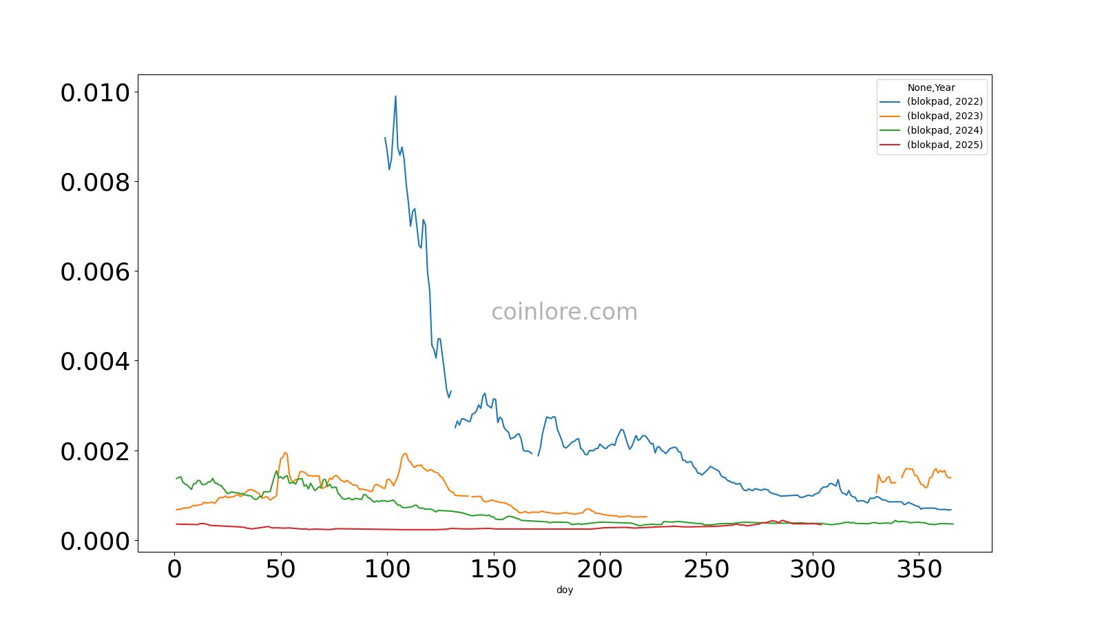 BlokPad Historical year over year chart