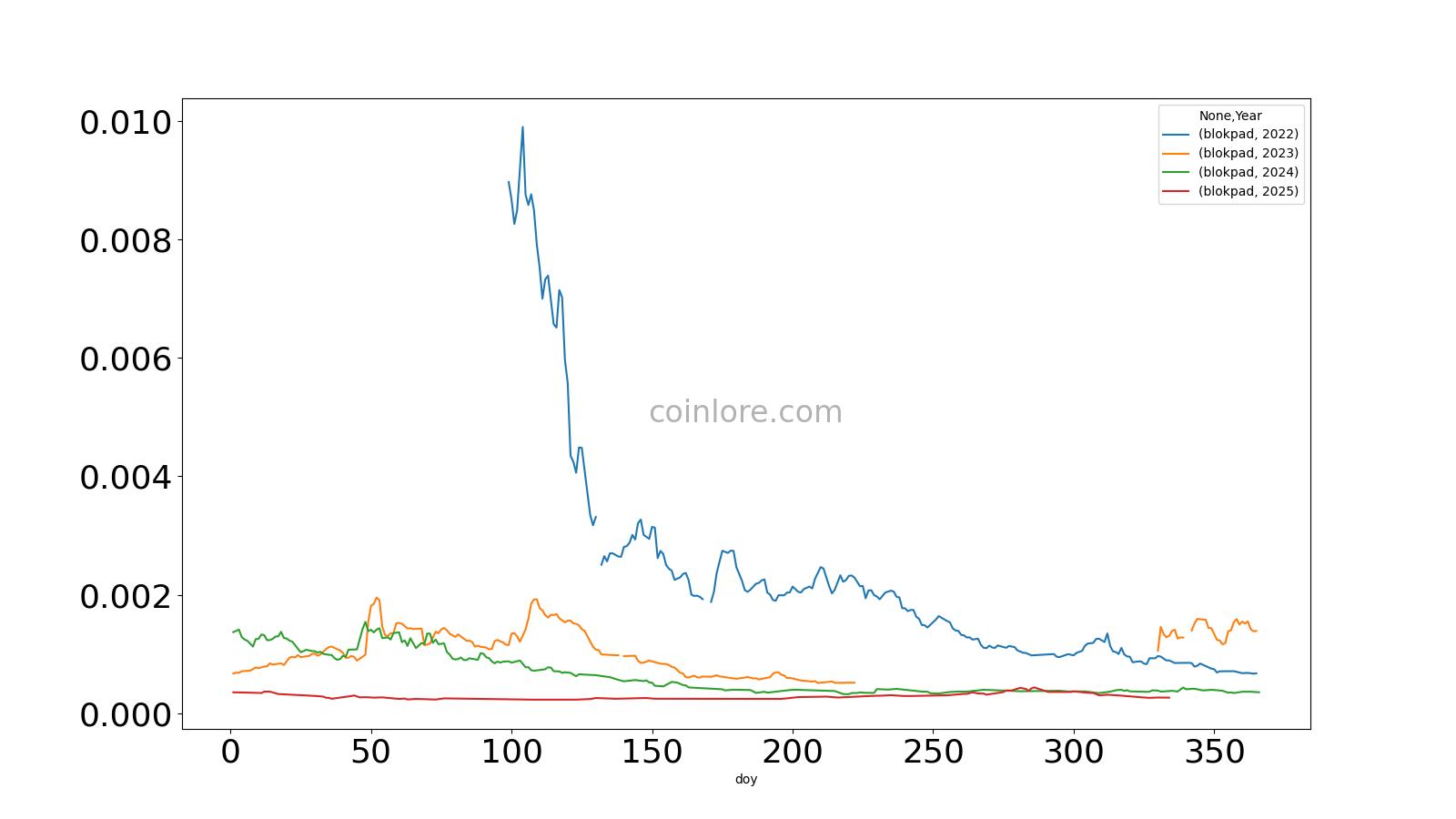 BlokPad Year over year price