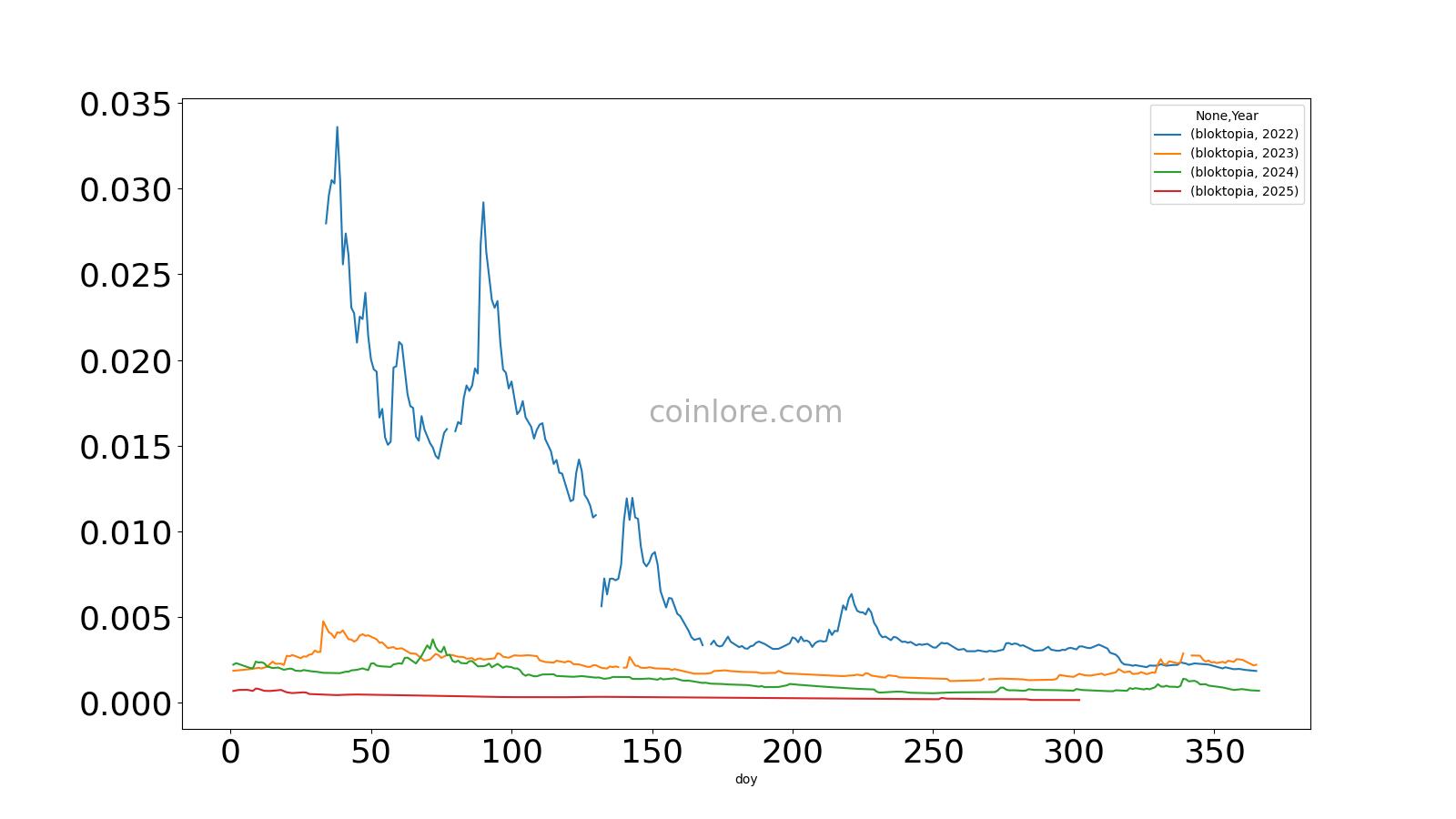 Year Over Year Bloktopia Price