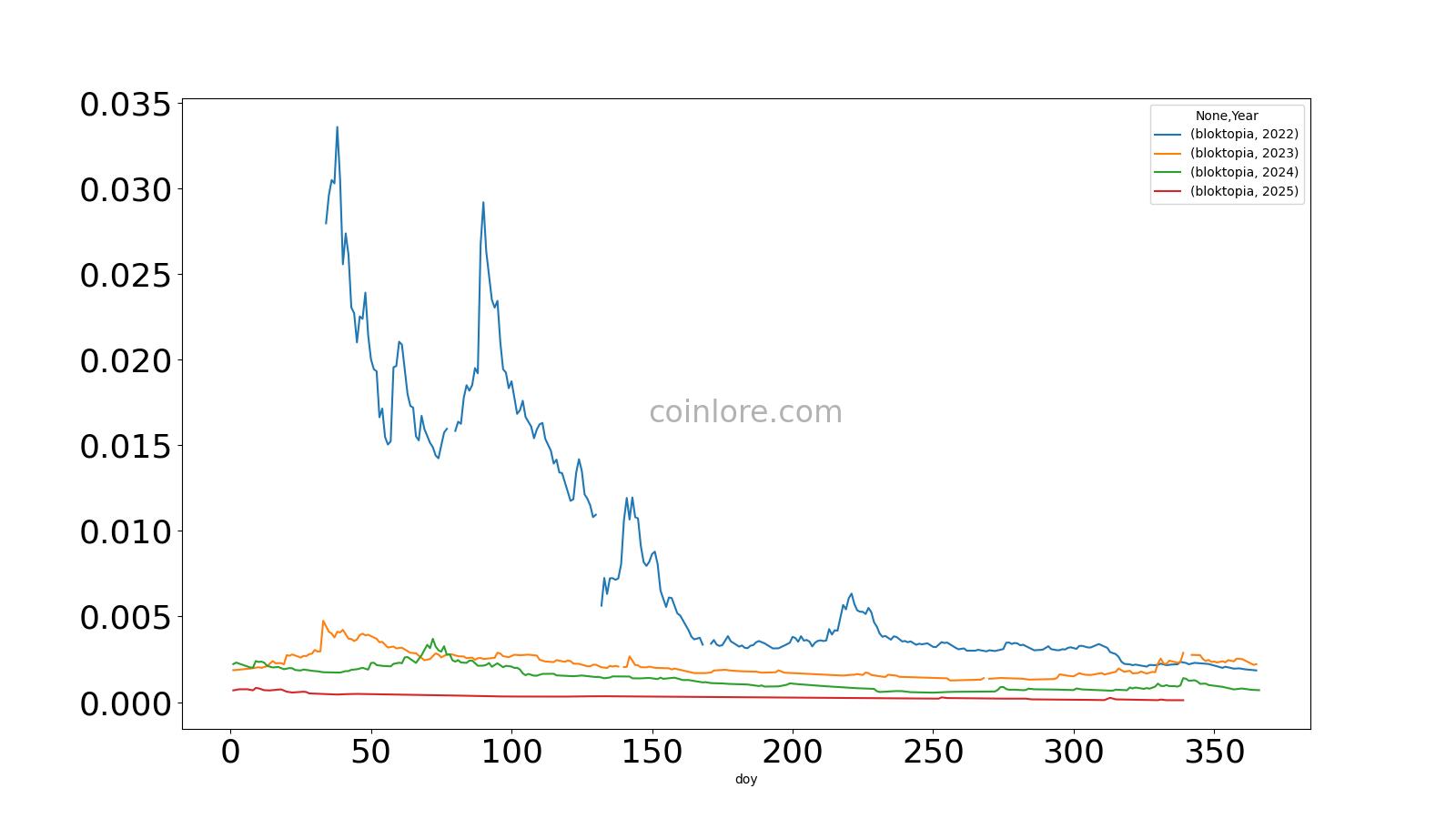 Bloktopia Year over year price