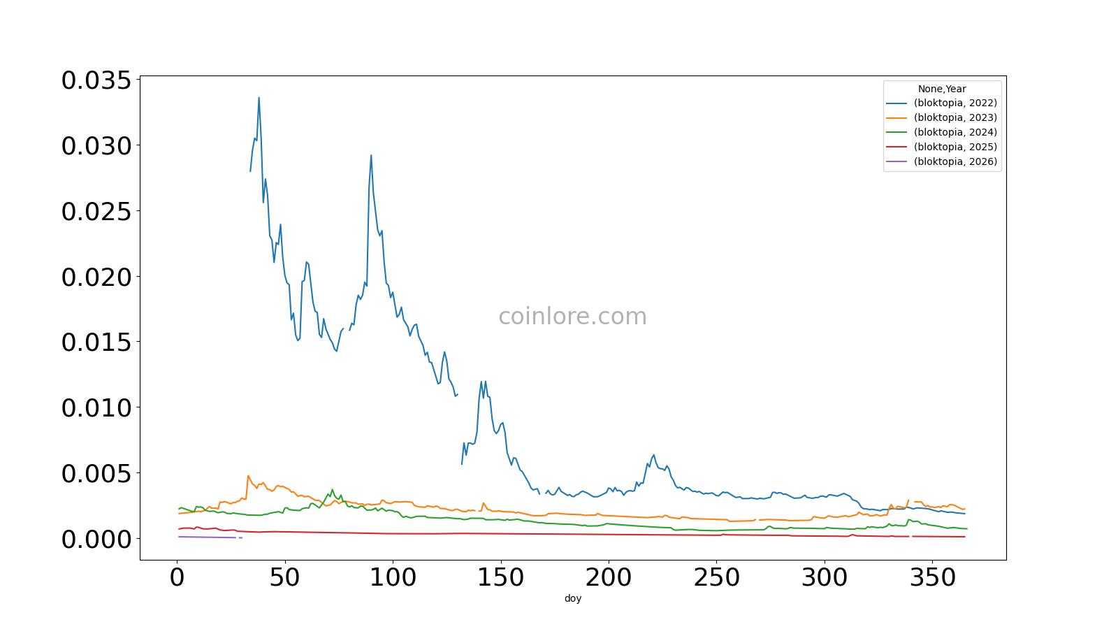 Bloktopia курс год за годом
