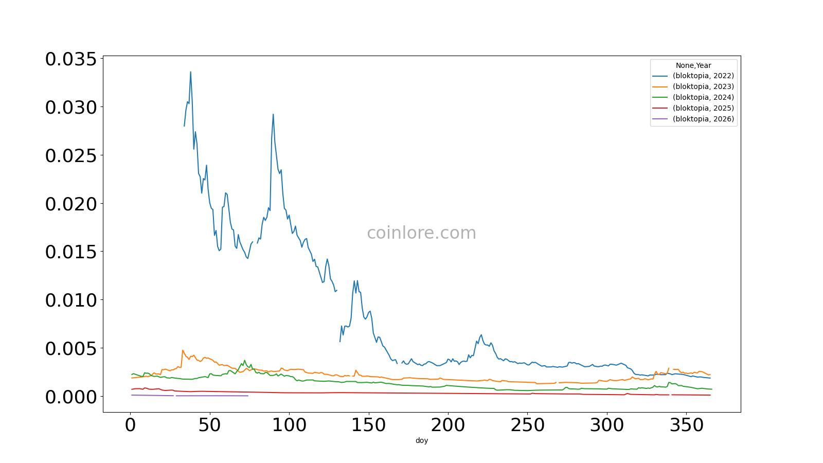 Yıl Bazında Bloktopia Fiyatı