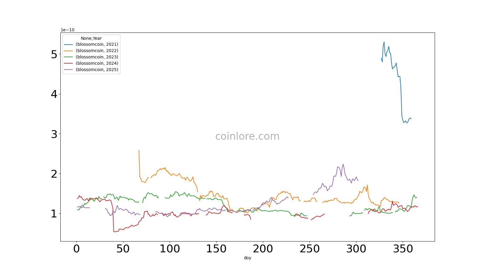 Year Over Year BlossomCoin Price
