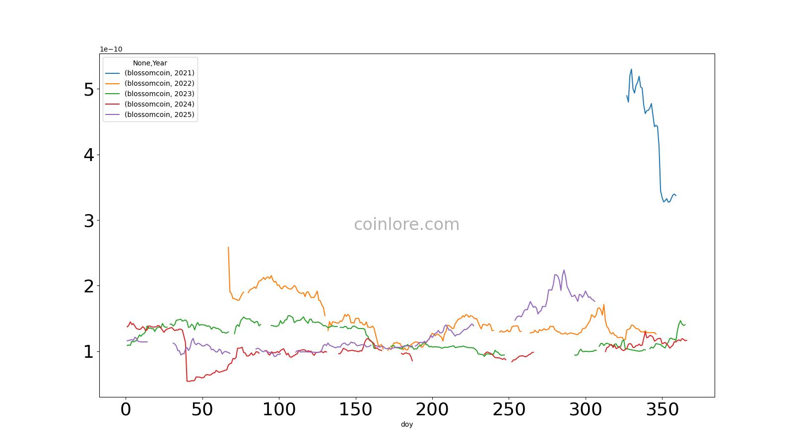 BlossomCoin Historical year over year chart