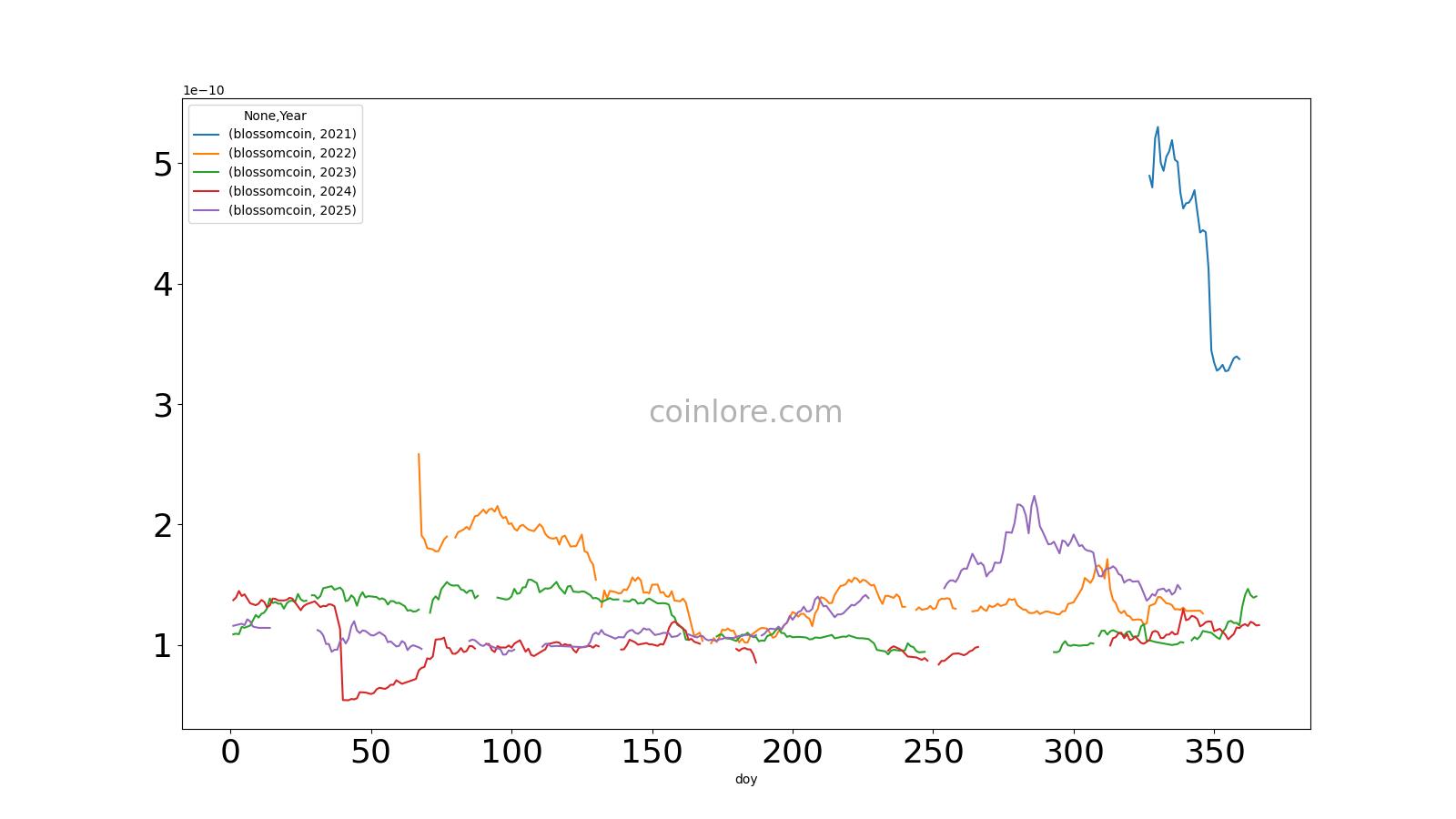 Year Over Year BlossomCoin Price